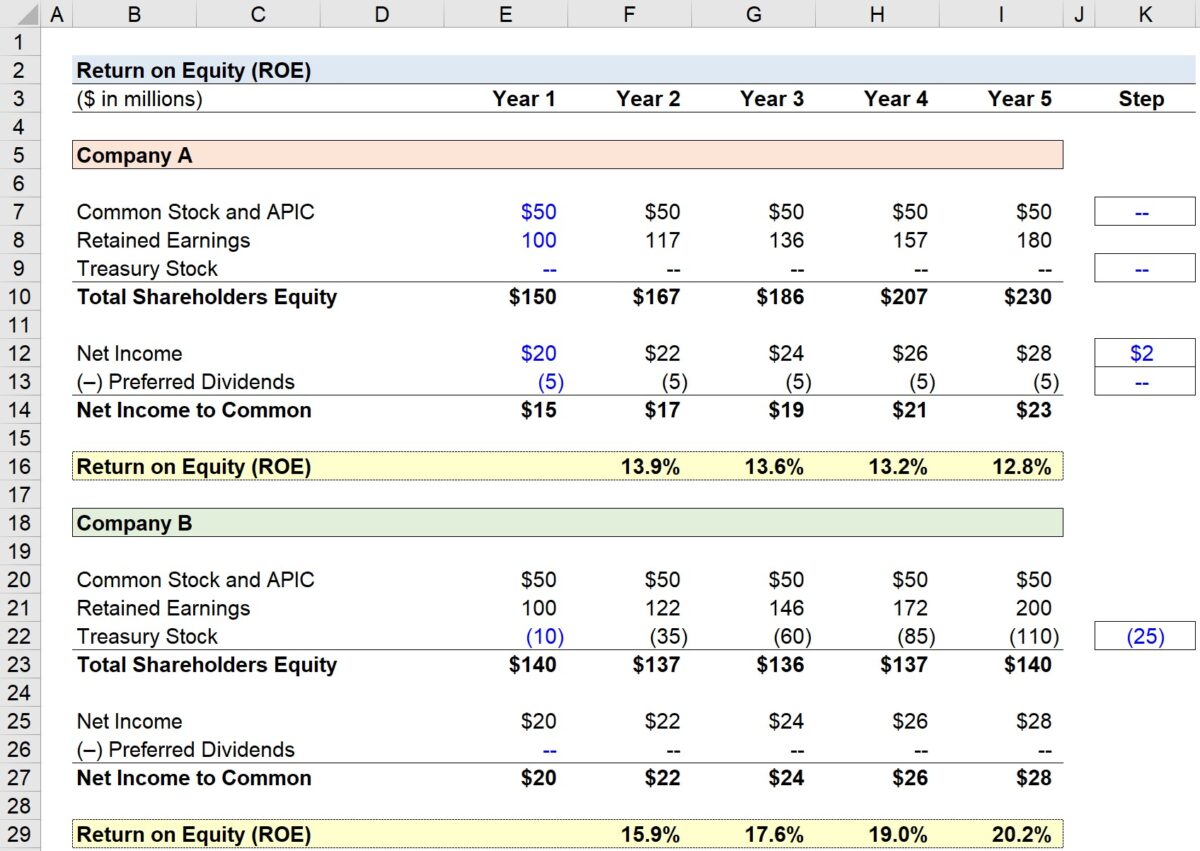 Return on Equity (ROE) | Formula + Calculator
