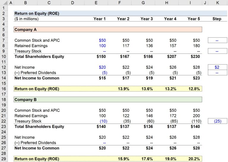 Return on Equity (ROE) | Formula + Calculator