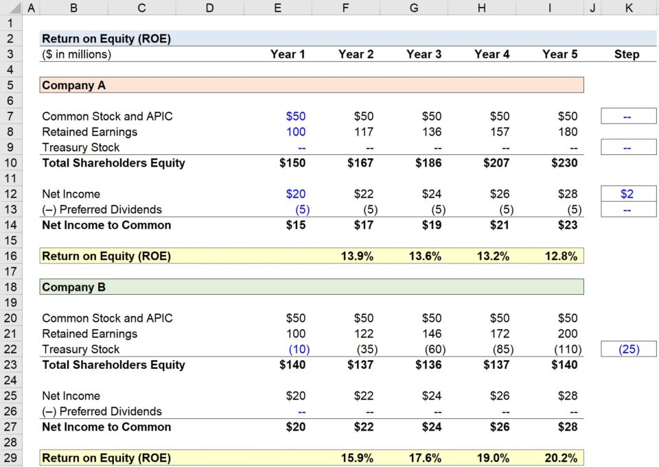 Return on Equity (ROE) | Formula + Calculator