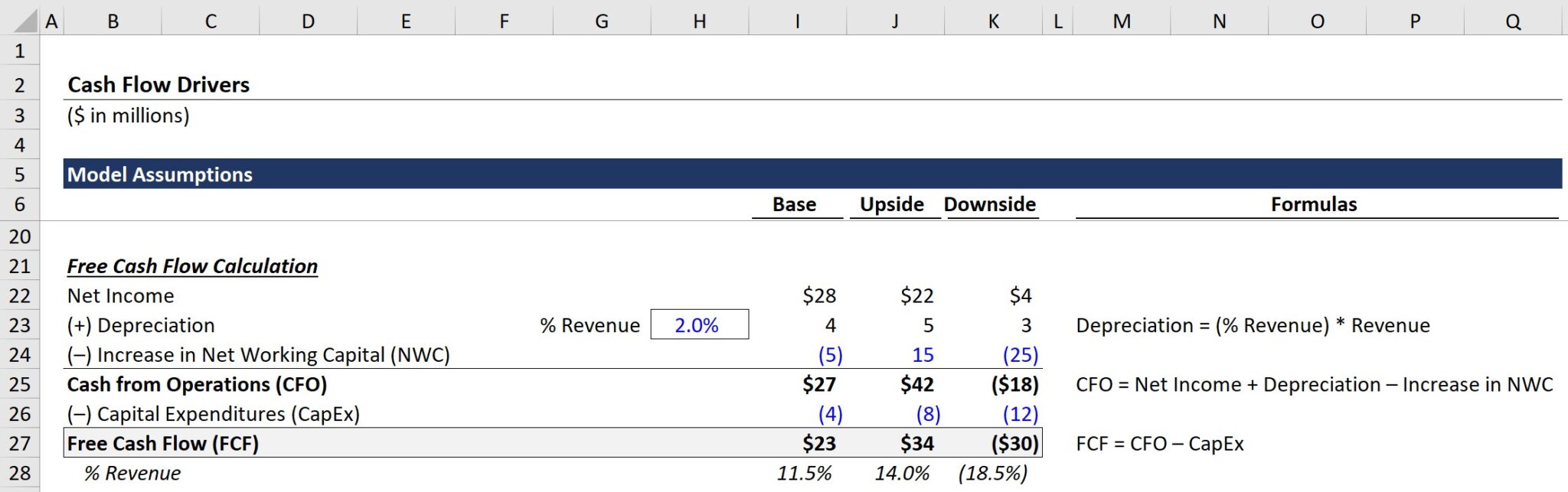 Cash Flow Drivers | Business Definition + Examples