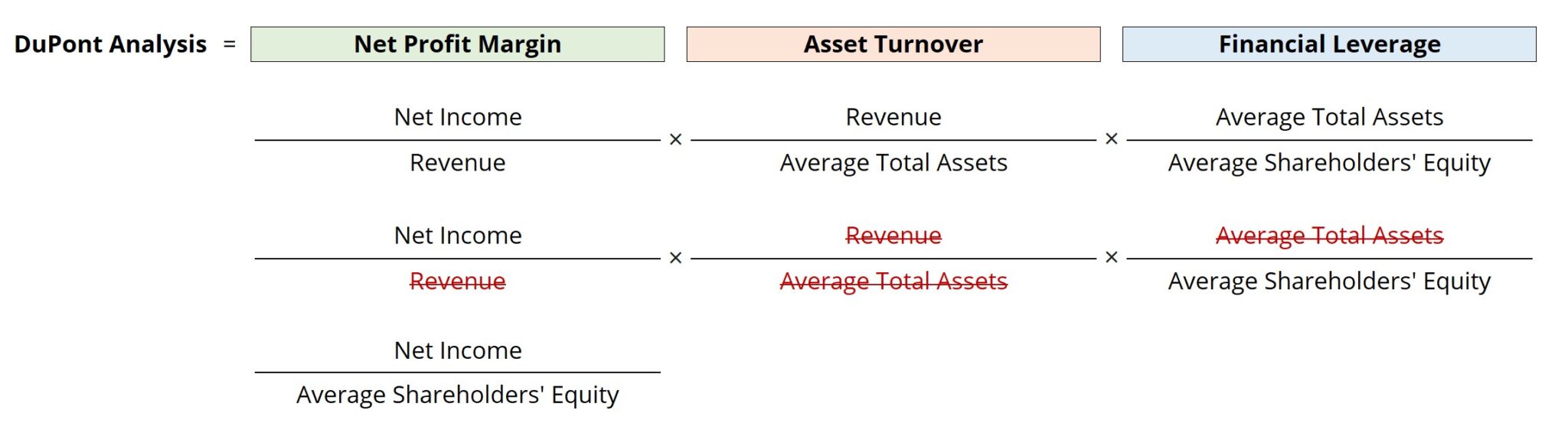 DuPont Analysis | Formula + Ratio Calculator
