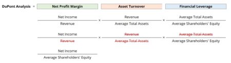 DuPont Analysis | Formula + Ratio Calculator