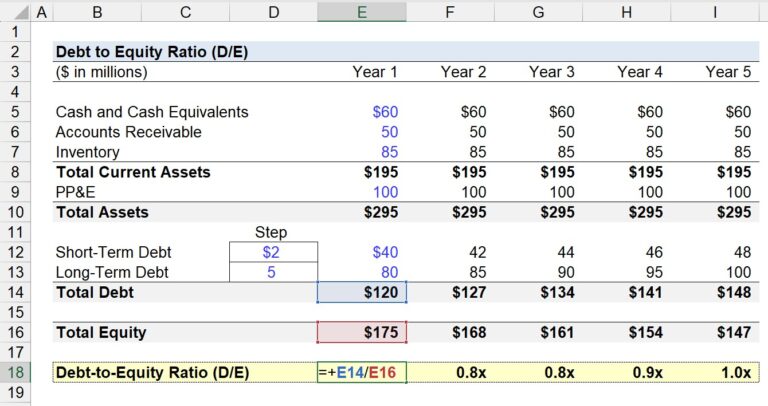 Debt to Equity Ratio (D/E) | Formula + Calculator