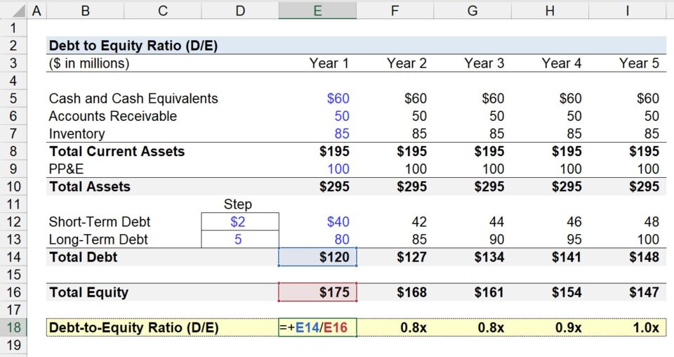 Debt to Equity Ratio (D/E) | Formula + Calculator