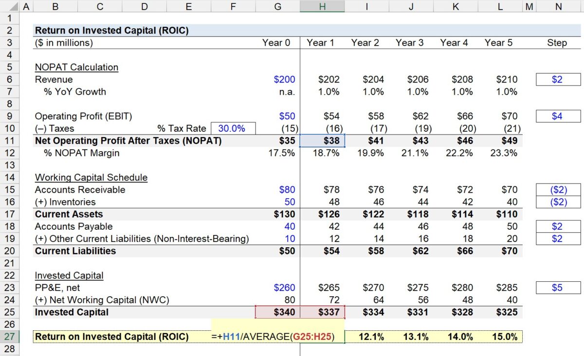 Return on Invested Capital (ROIC) | Formula + Calculator