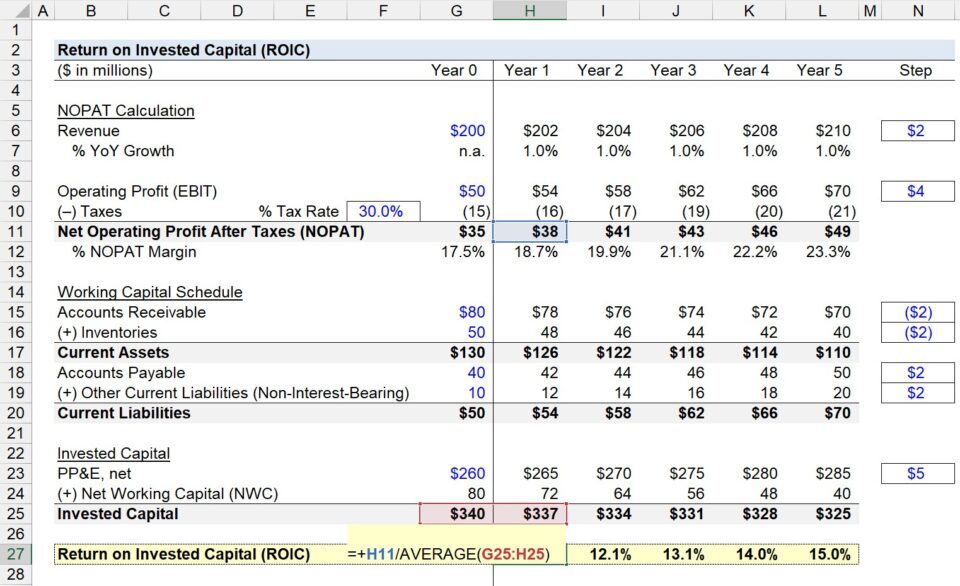 Return on Invested Capital (ROIC) | Formula + Calculator