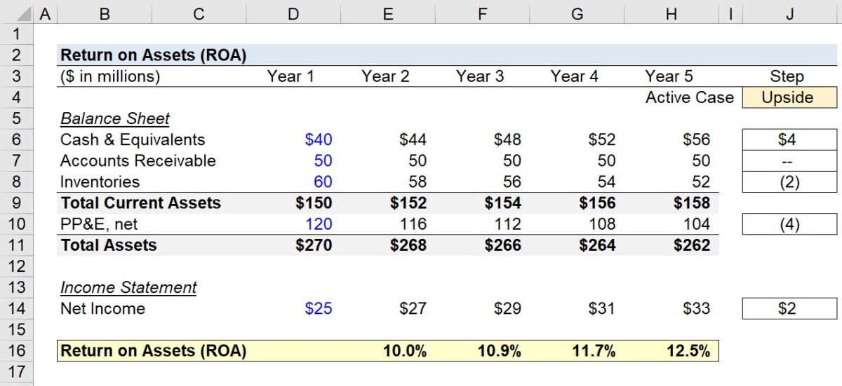 Return on Assets (ROA) | Formula + Calculator