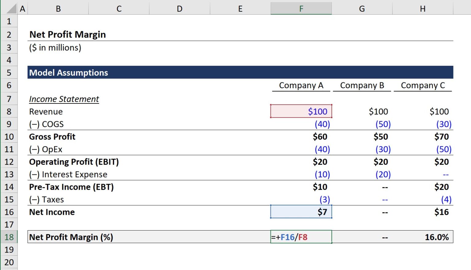Net Profit Margin | Formula + Calculator