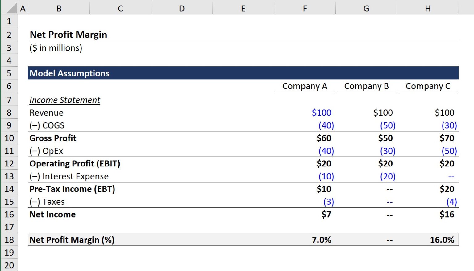 Net Profit Margin | Formula + Calculator