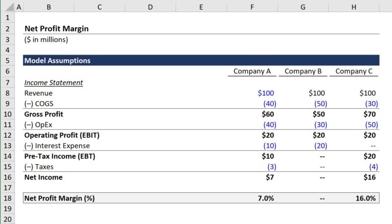 Net Profit Margin | Formula + Calculator