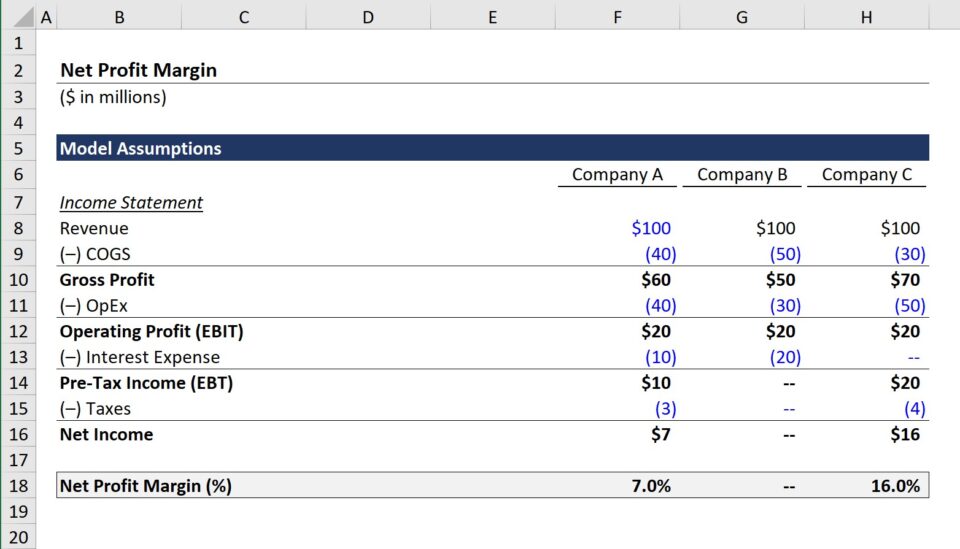 Net Profit Margin | Formula + Calculator