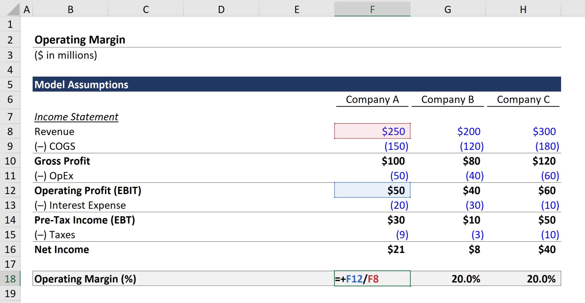 Operating Margin | Formula + Calculator