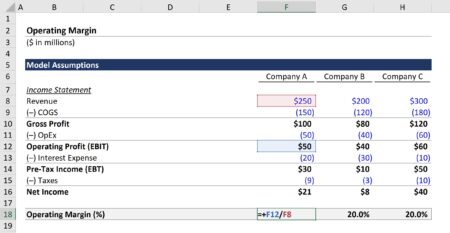 Operating Margin | Formula + Calculator
