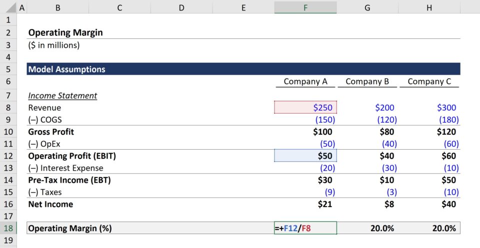 Operating Margin | Formula + Calculator