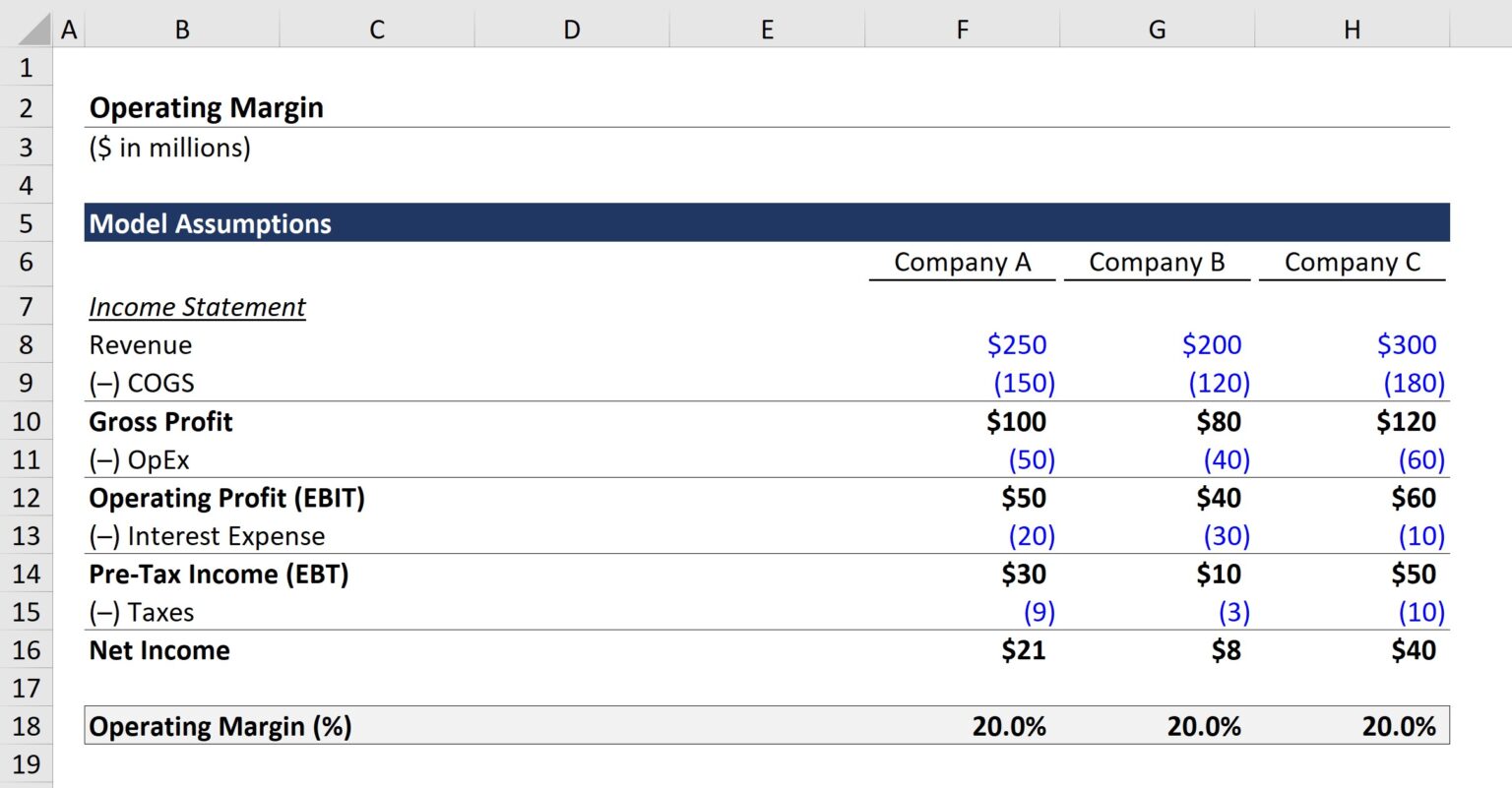 Operating Margin | Formula + Calculator