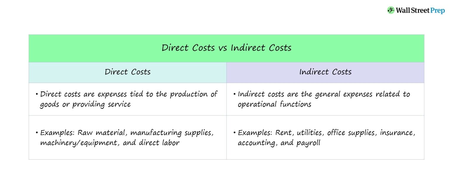 Direct vs. Indirect Costs | Difference + Examples