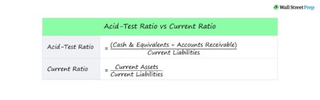 Acid-Test Ratio | Formula + Calculator