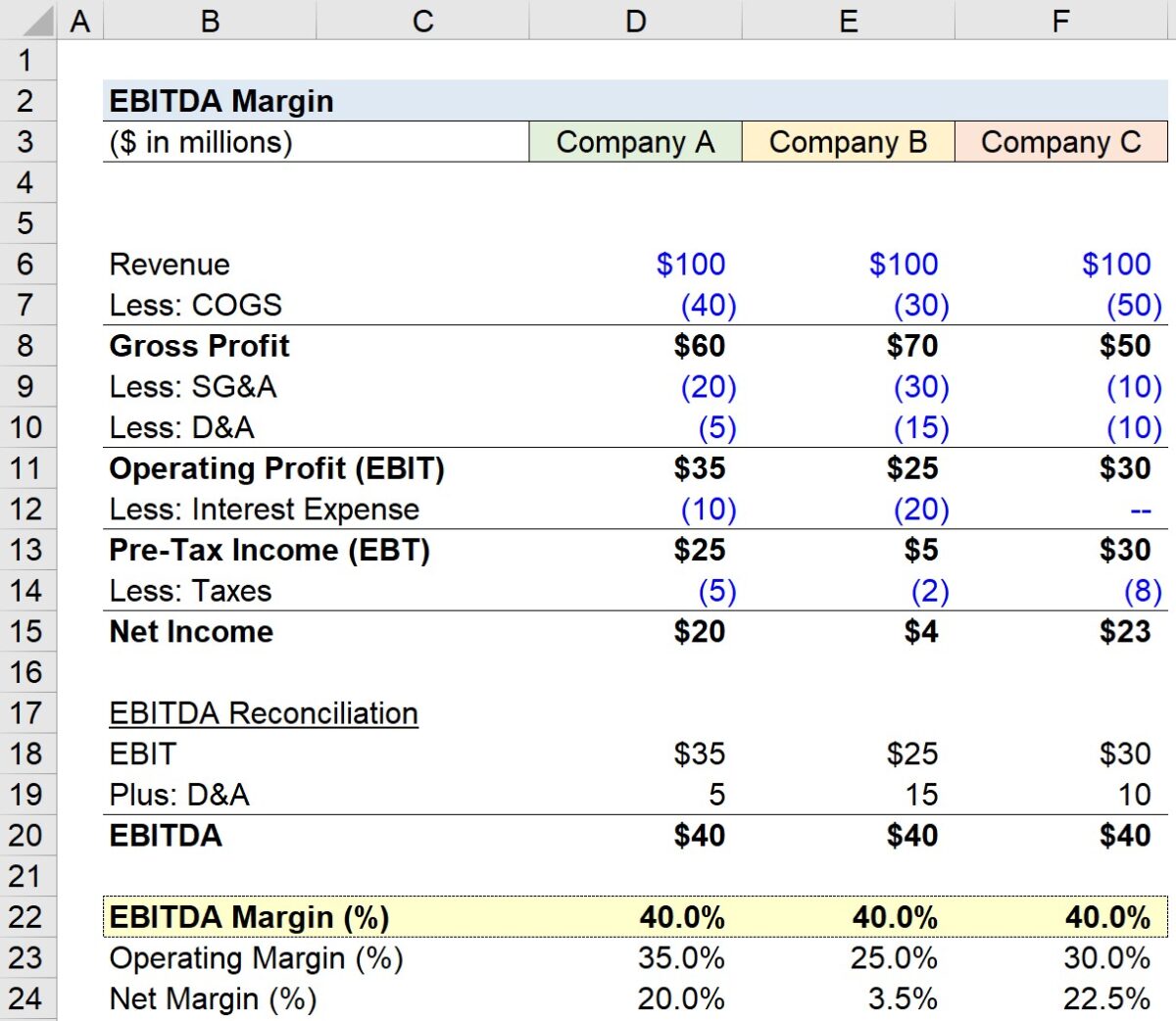 EBITDA Margin Formula Calculator