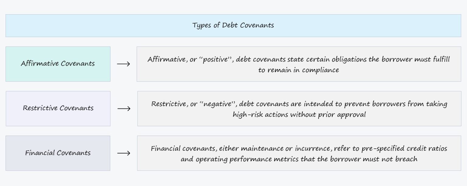 Debt Covenants | Lending Types + Loan Examples