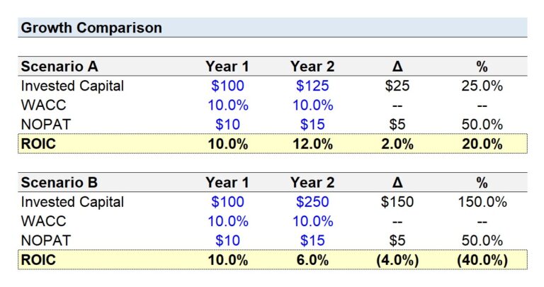 Return on Invested Capital (ROIC) | Formula + Calculator