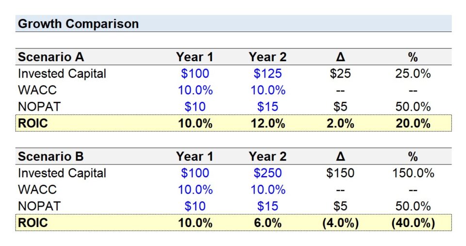 Return on Invested Capital (ROIC) | Formula + Calculator