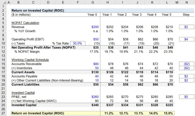 Return on Invested Capital (ROIC) | Formula + Calculator