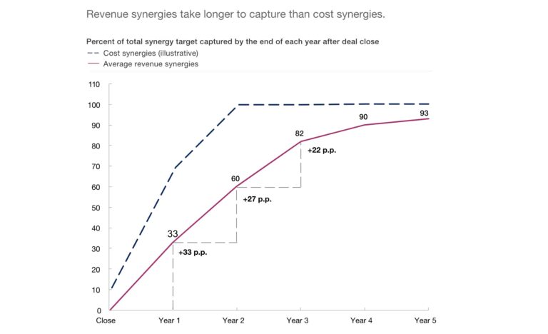 Synergies in M&A | Formula + Calculator