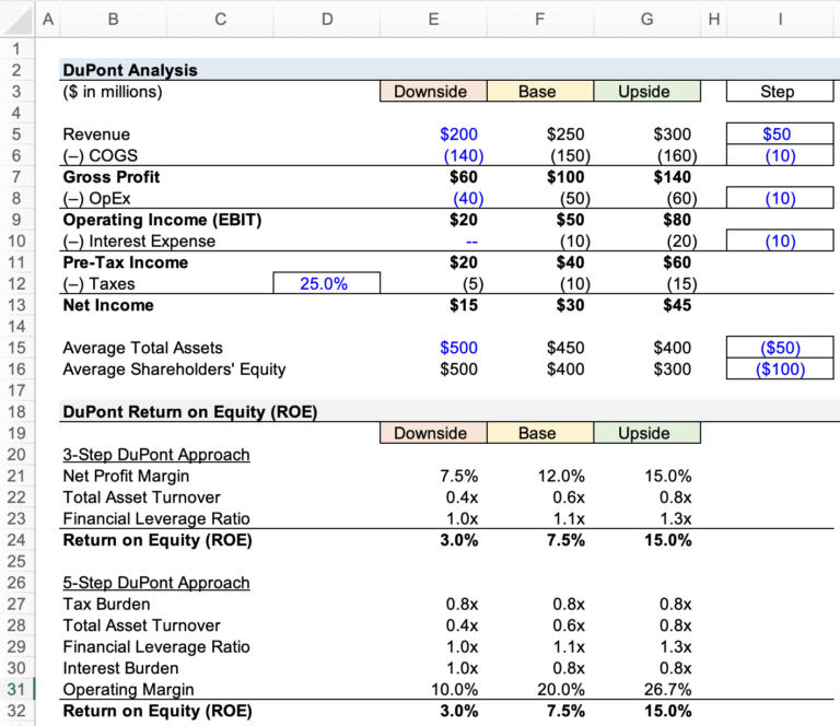 DuPont Analysis | Formula + Ratio Calculator