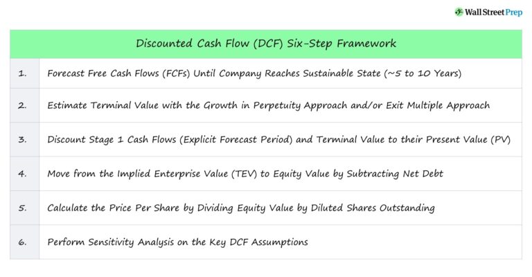 Walk Me Through a DCF | Interview Question