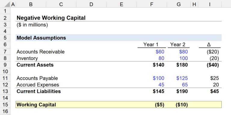Negative Working Capital | Formula + Calculator
