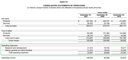Operating Expenses (OpEx) | Formula + Calculator