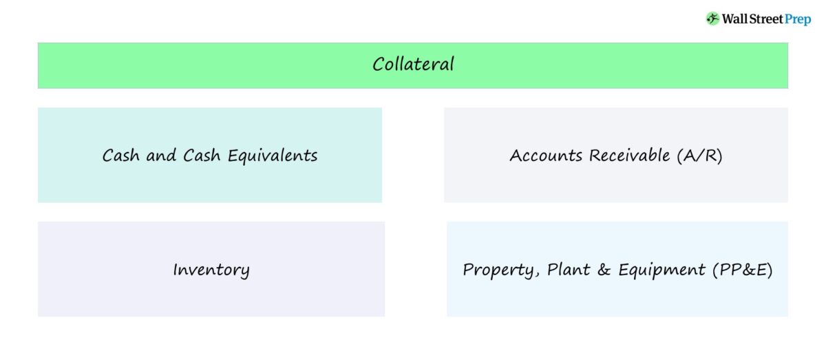 Collateral | Financing Definition + Lending Examples