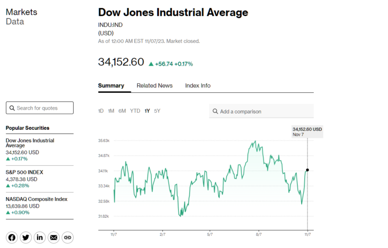 Dow Jones (DJIA) | Stock Market Index + Companies List