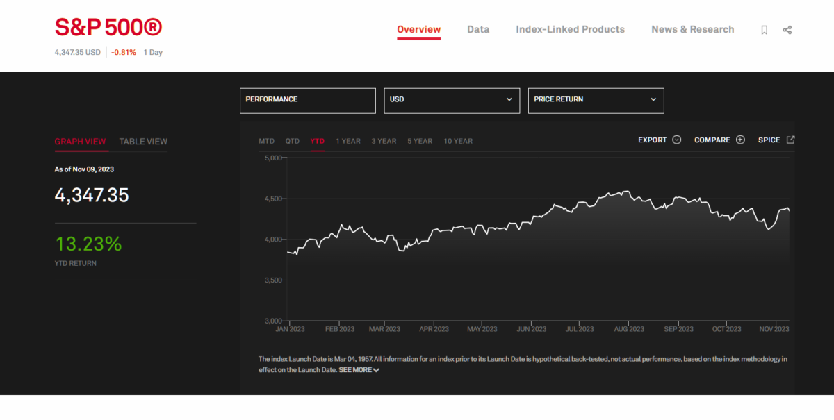 S&P 500 (SPX) | Stock Market Index + SPDR ETF [SPY]