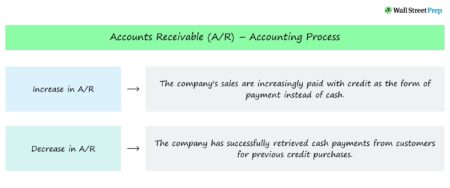 Accounts Receivable (A/R) | Formula + Calculator