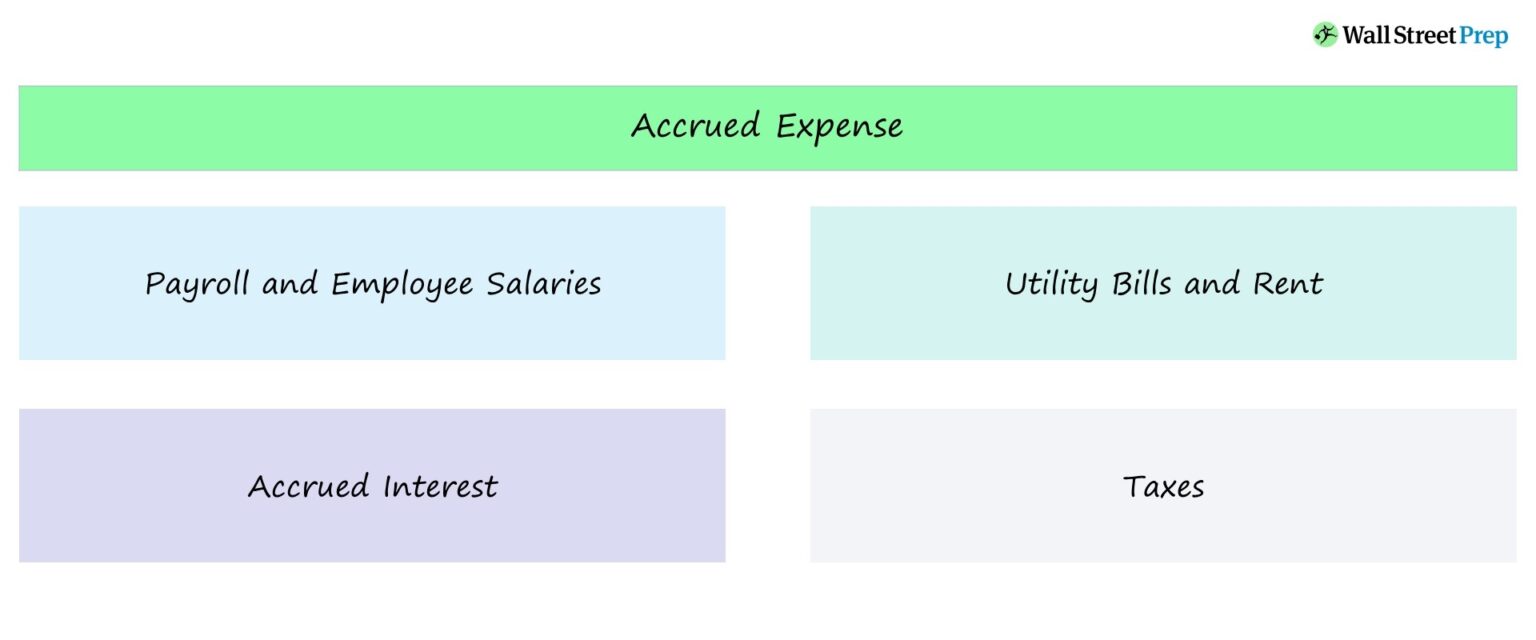Accrued Expenses | Formula + Calculator