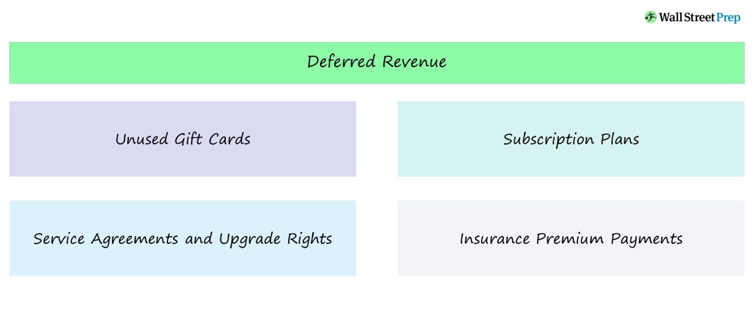 Deferred Revenue | Definition + Journal Entry Examples