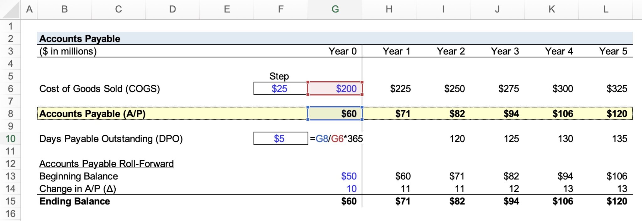 Accounts Payable (AP) | Formula + Calculator