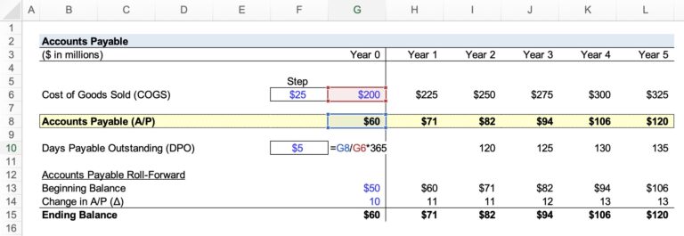 Accounts Payable (AP) | Formula + Calculator