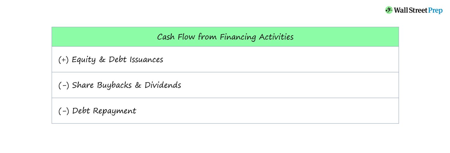 Cash Flow from Financing (CFF) | Format + Examples