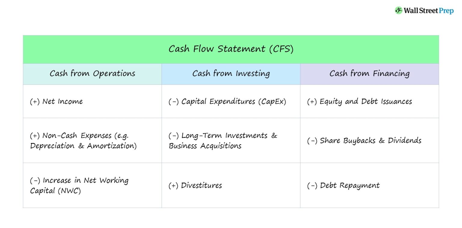Cash Flow Statement (CFS) | Formula + Calculator