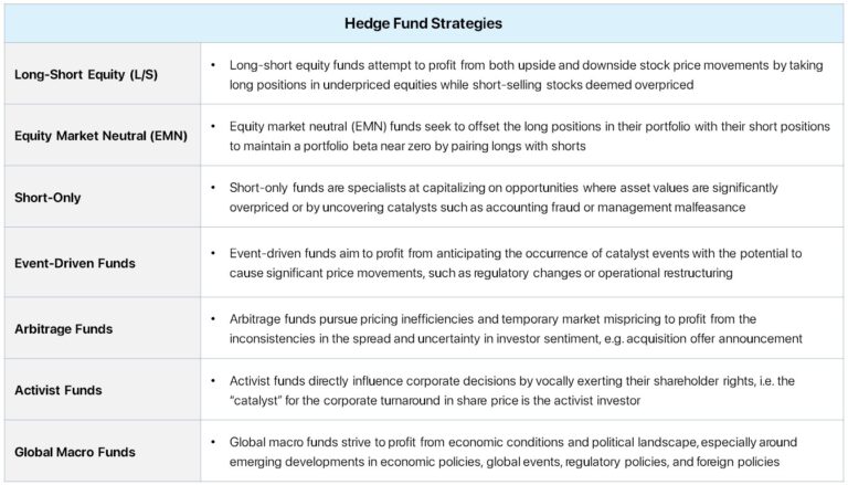 Hedge Fund | Quick Primer