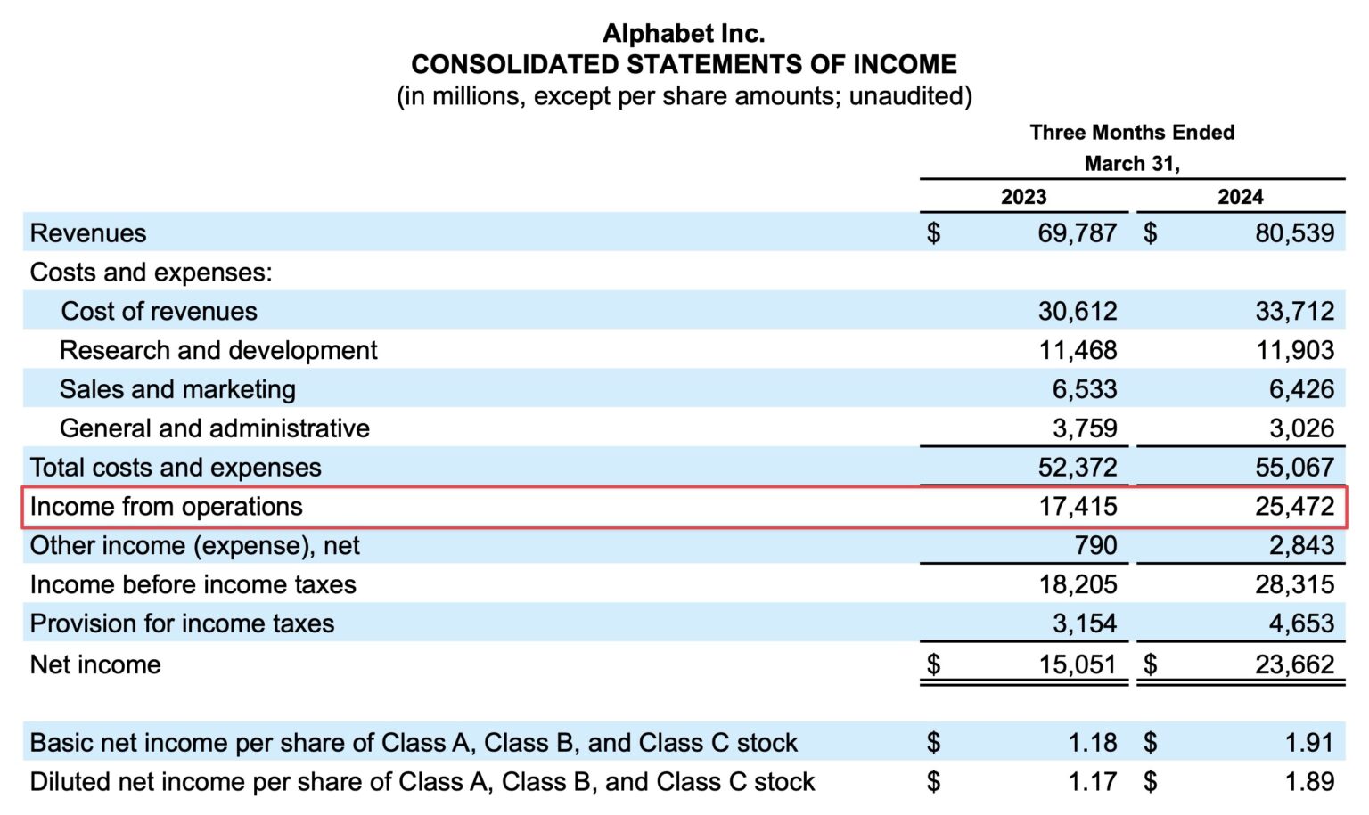 EBIT | Formula + Calculator