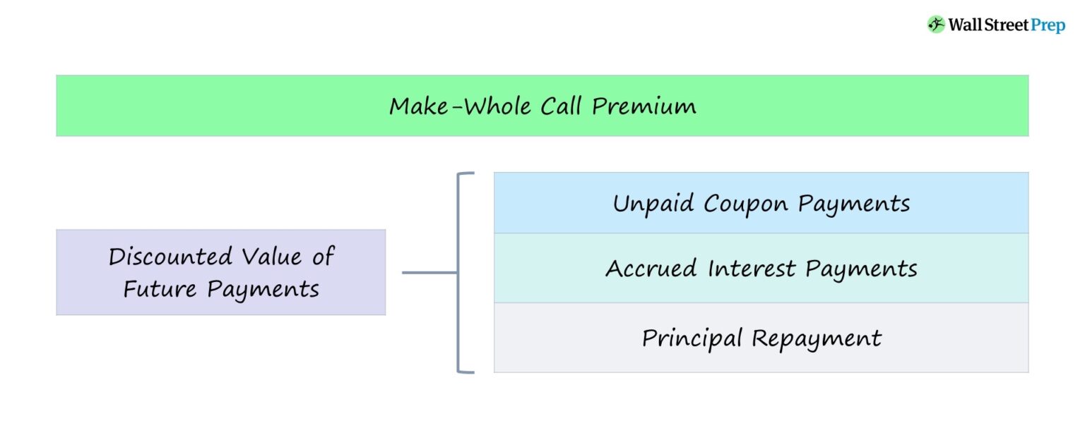 Make-Whole Call Provision | Definition + Examples