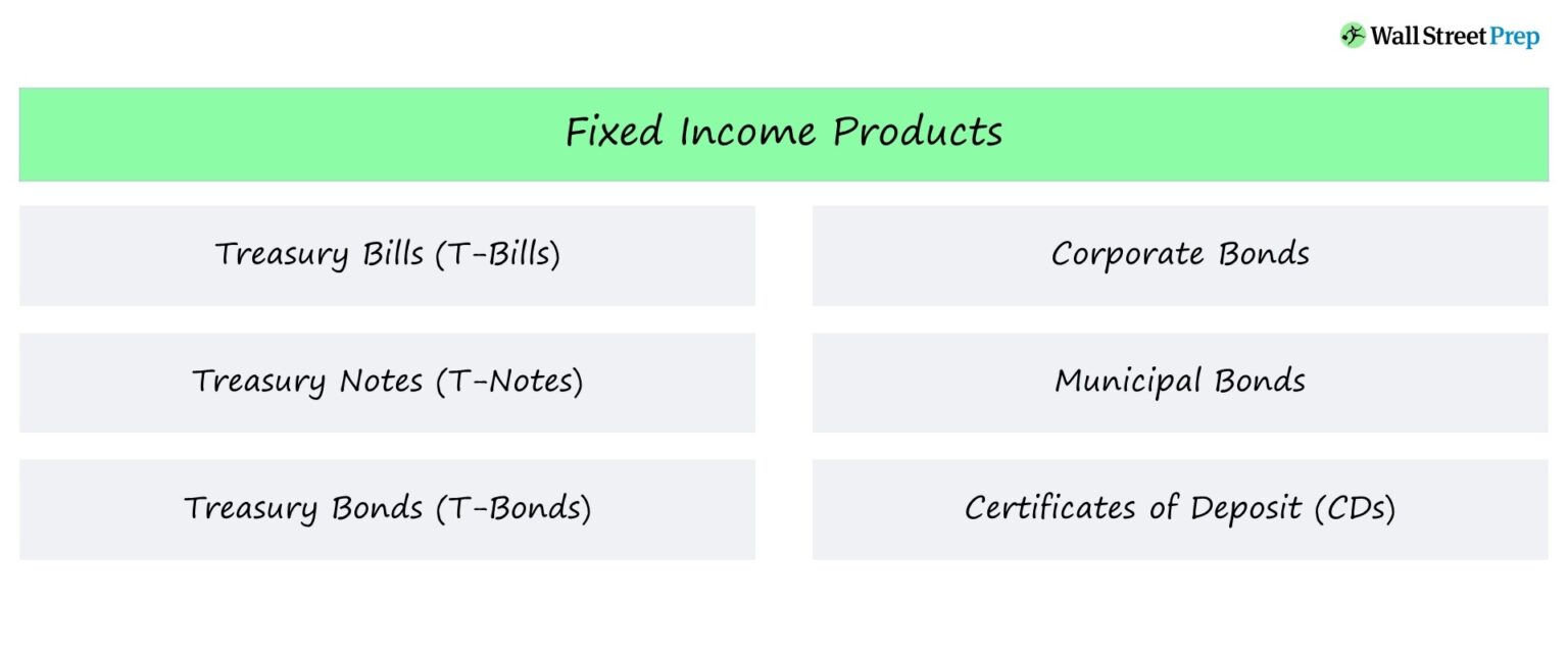 Fixed Income Securities | Definition + Examples