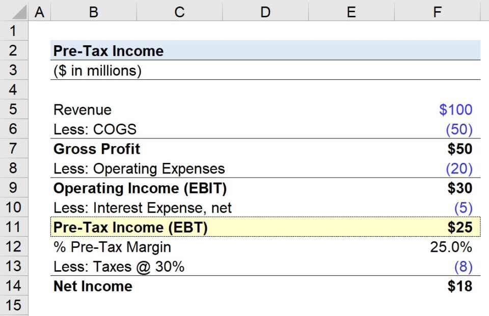 Pre-Tax Income (EBT) | Formula + Calculator