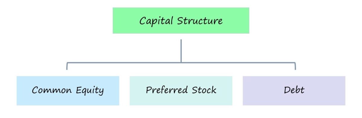 Capital Structure | Formula + Calculator