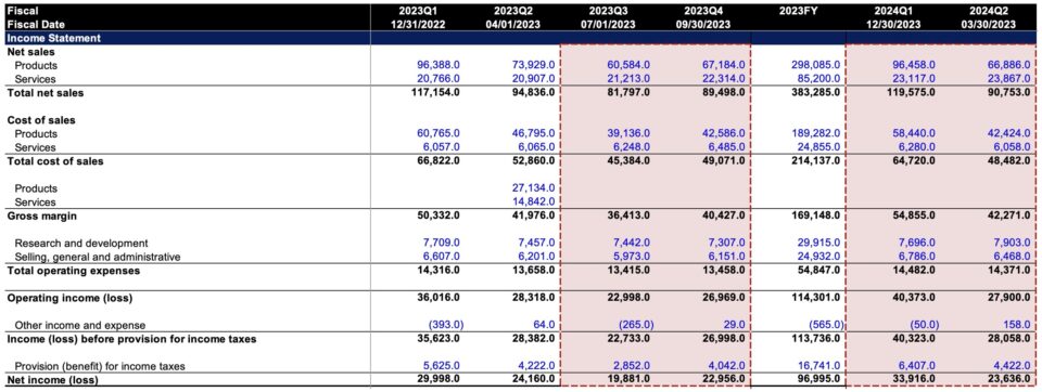 Last Twelve Months (LTM) | Formula + Calculator