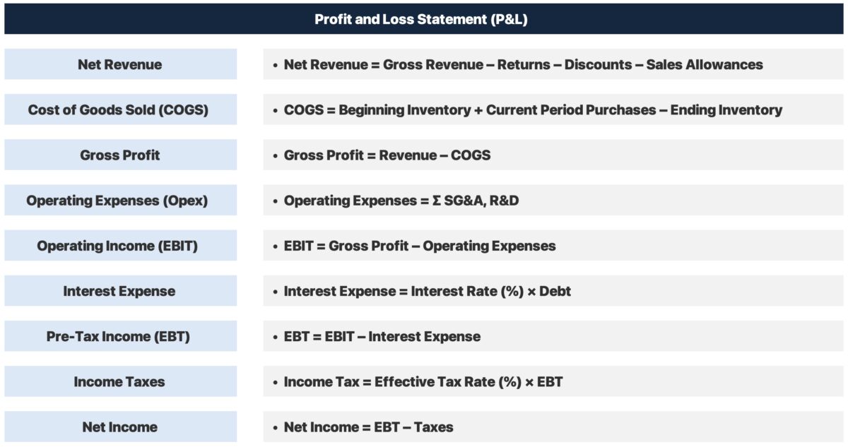 Profit and Loss Statement (P&L) | Formula + Calculator