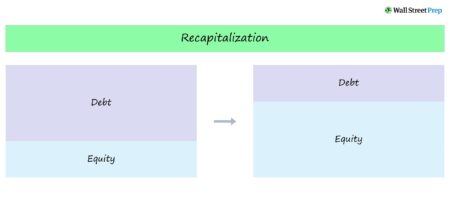Recapitalization | Definition + Transaction Examples